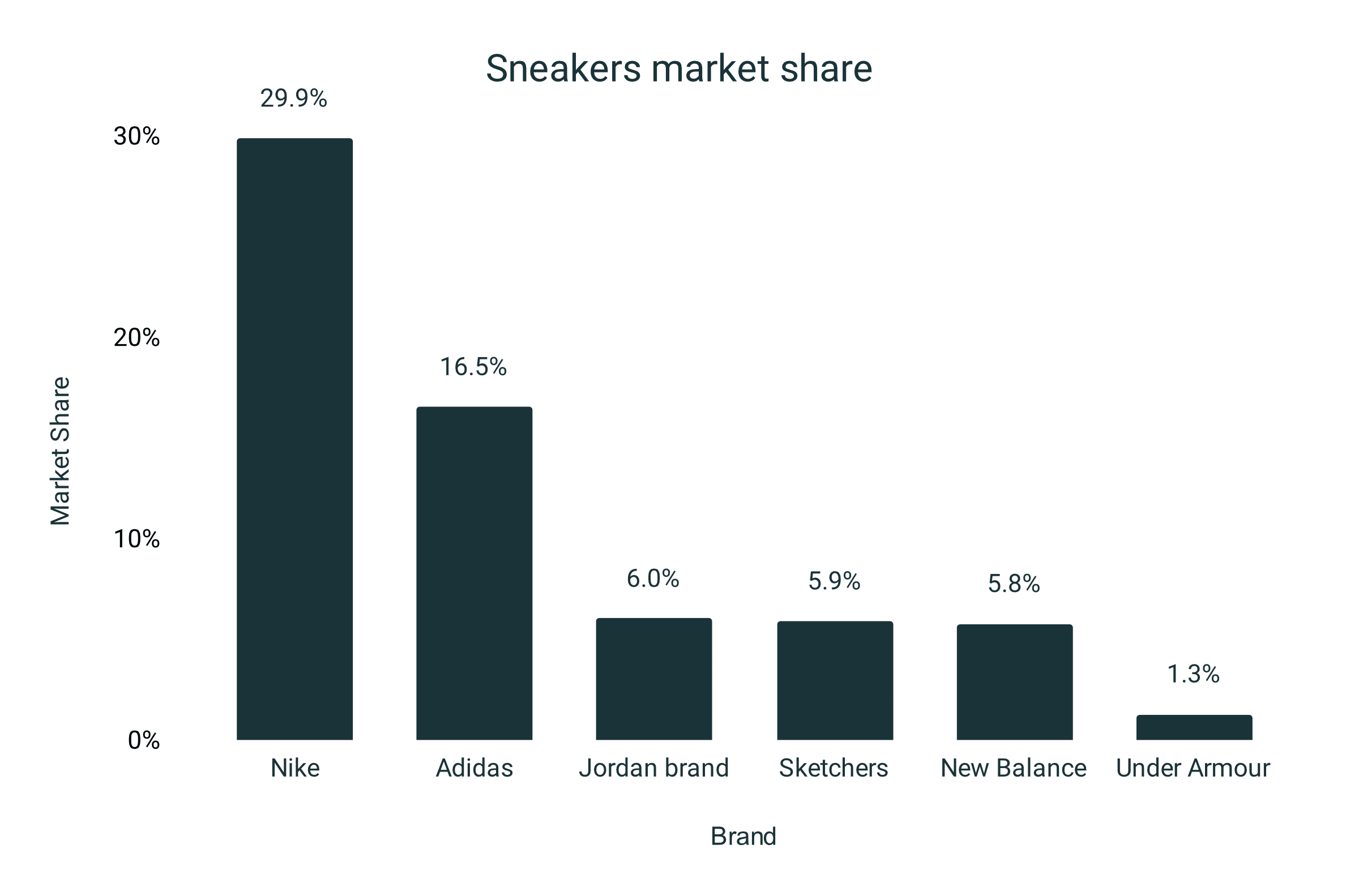 Sneaker Industry Statistics | RunRepeat